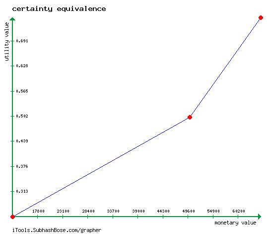 cracking minds: certainty equivalence vs. probability equivalence